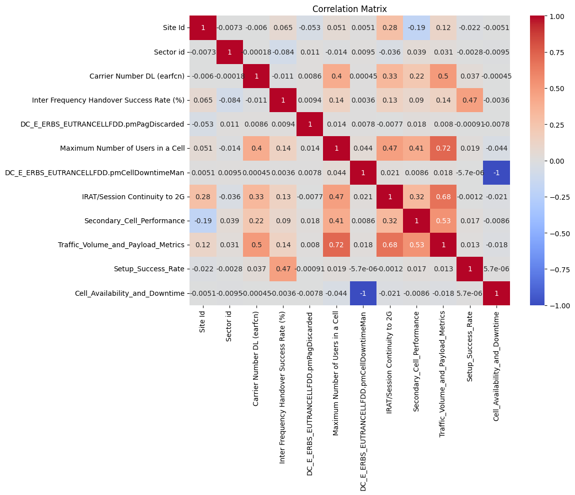 5G Network Performance by Geographic Zone
